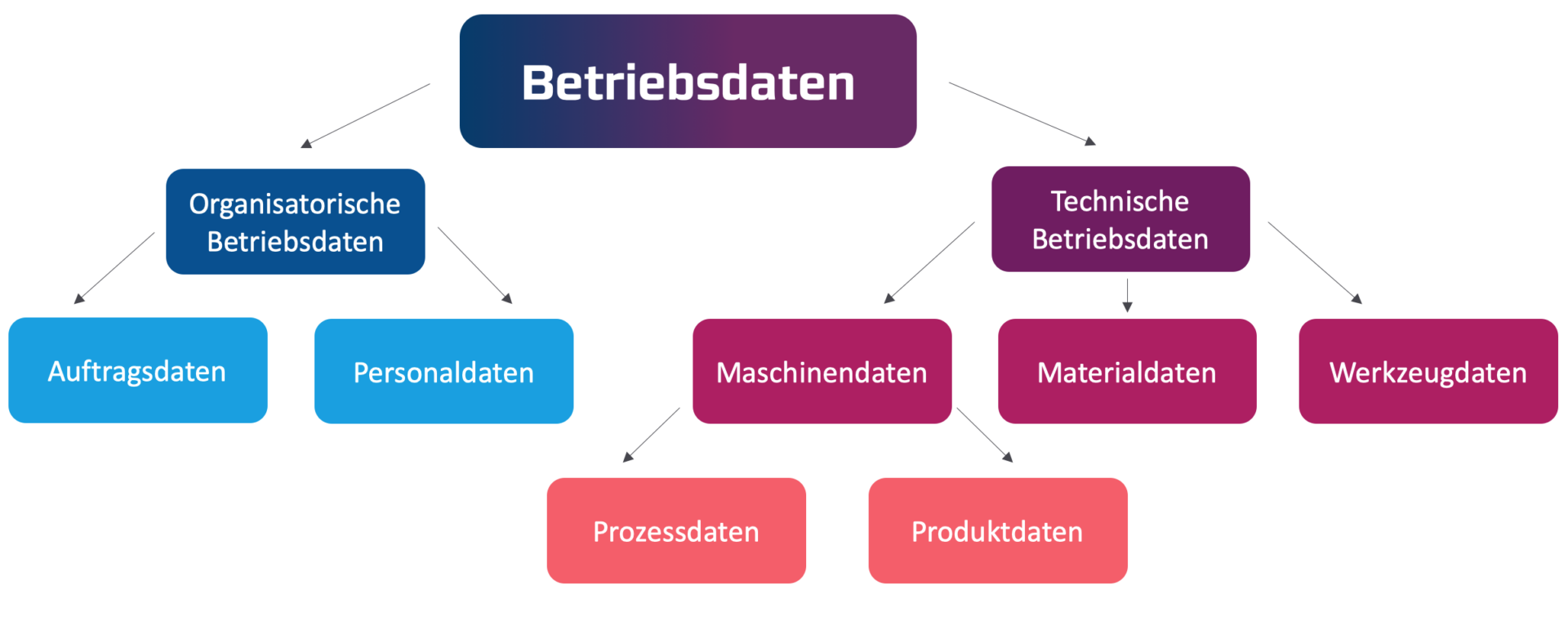 BDE | Definition, Eigenschaften & Ziele