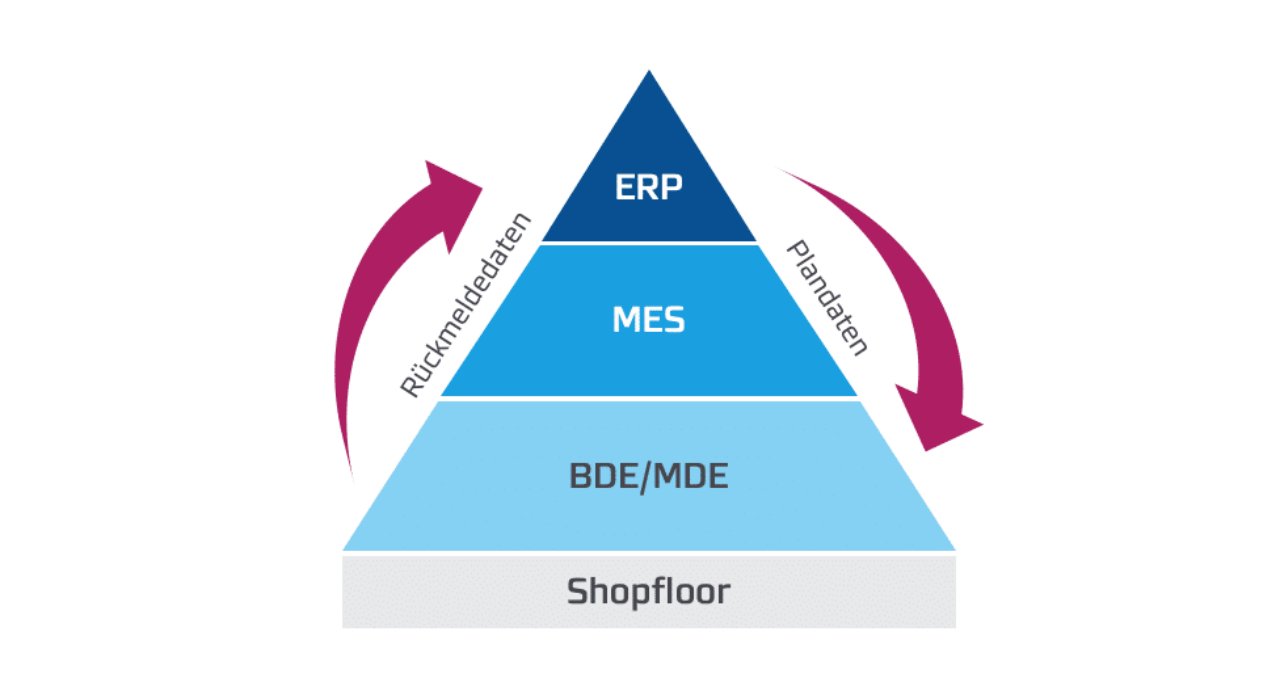 BDE | Definition, Eigenschaften & Ziele