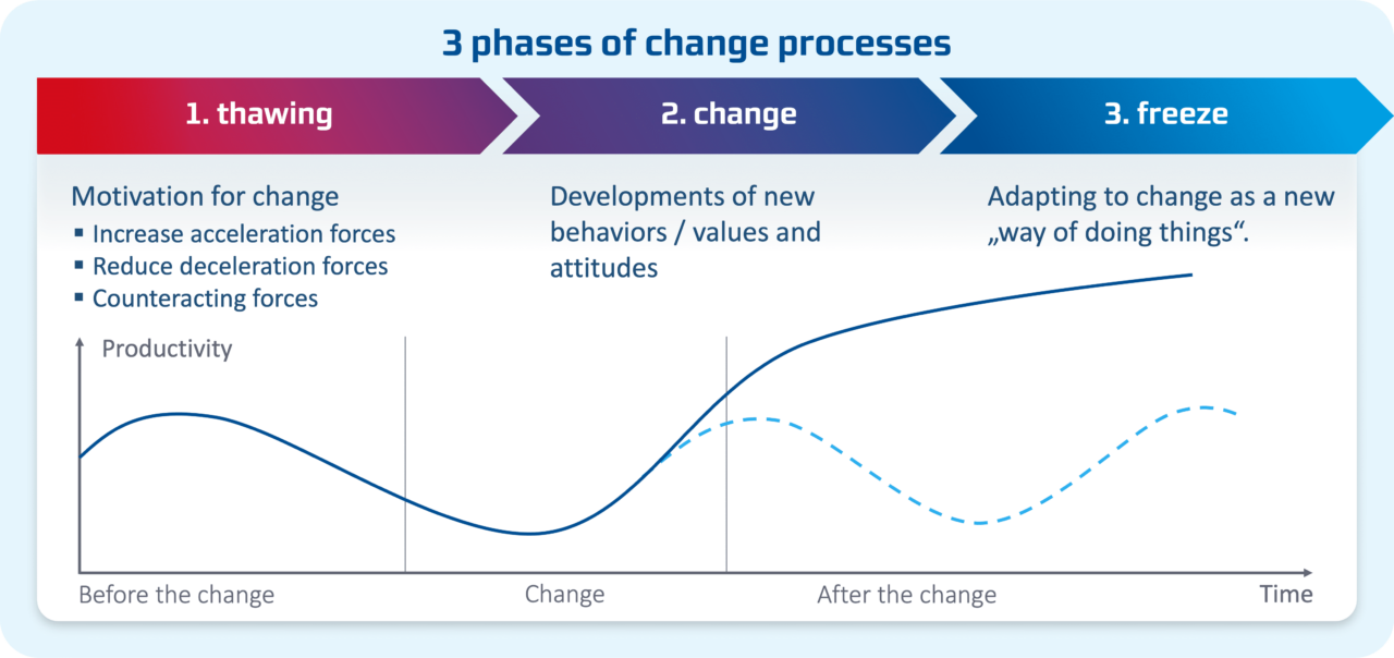Change Management in Industry: Key Insights