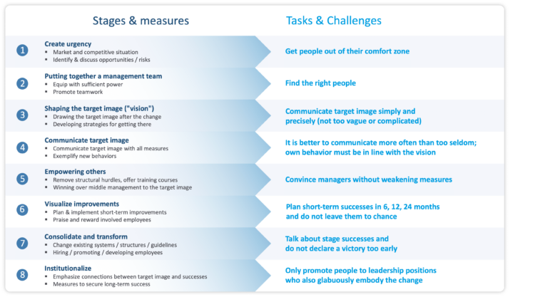 Change Management in Industry: Key Insights