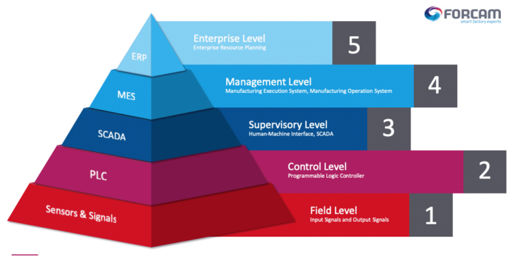 MES: Manufacturing Execution System, Beudeutung & Nutzen