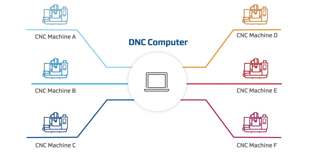 What does Distributed Numerical Control (DNC) mean?