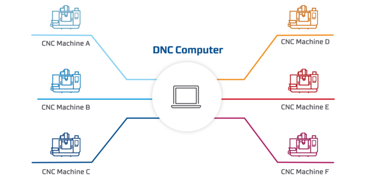 What does Distributed Numerical Control (DNC) mean?