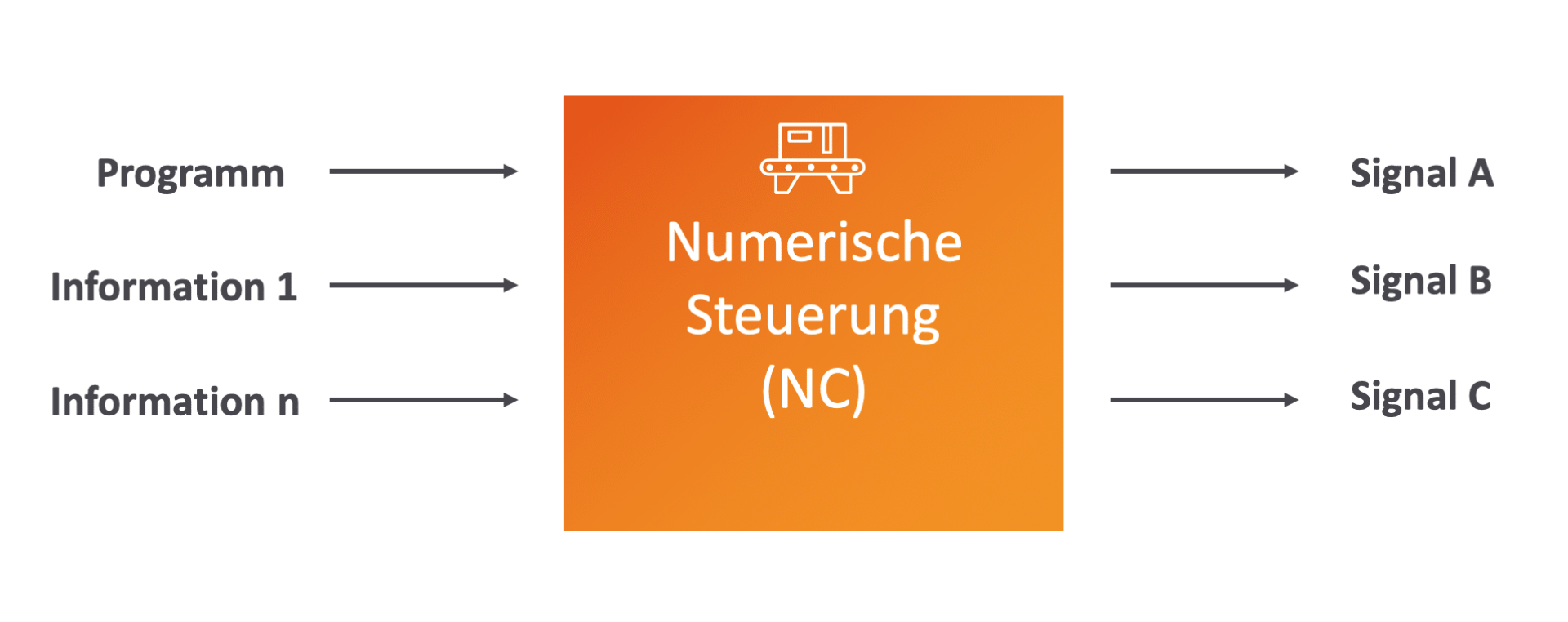 What does Distributed Numerical Control (DNC) mean?
