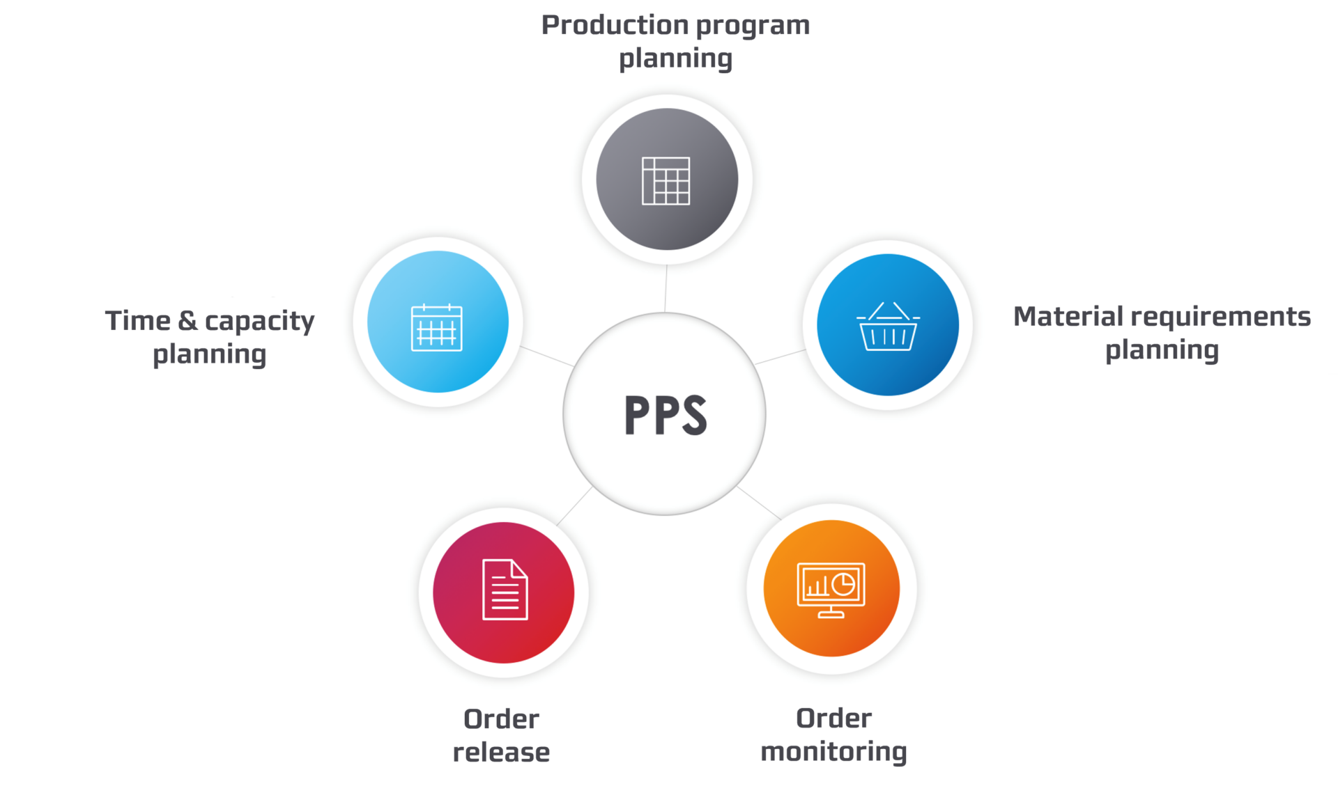 What is a production planning system (PPS)? | FORCAM ENISCO