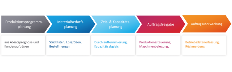 Was ist ein Produktionsplanungssystem (PPS)? | FORCAM ENISCO