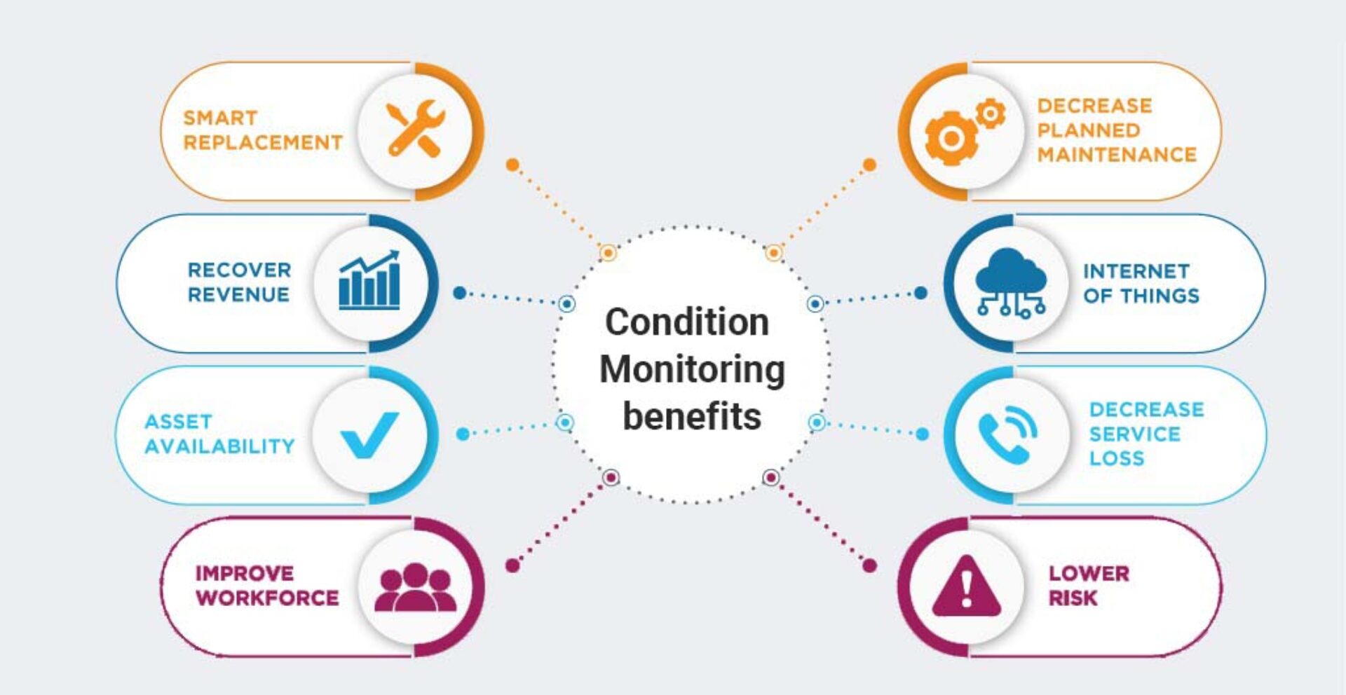 Condition Monitoring: Smart Maintenance in Advance