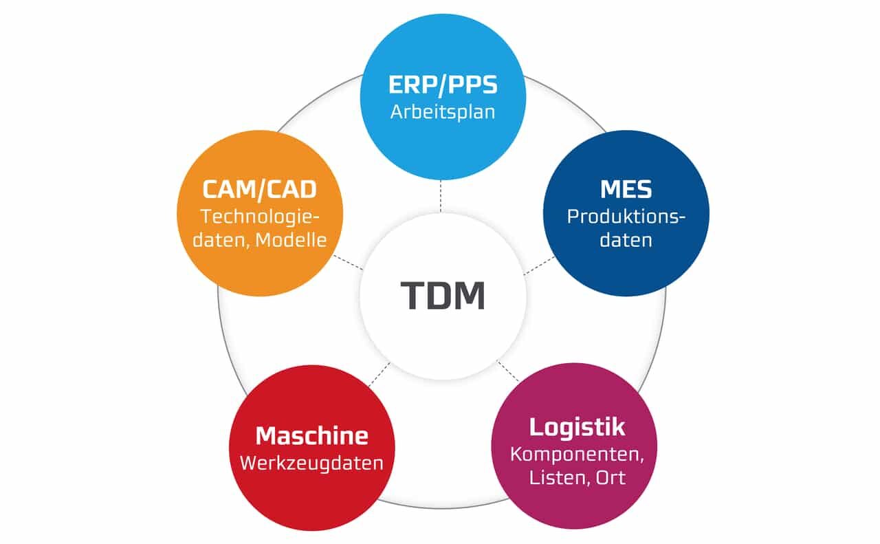 All about the right tool management | FORCAM ENISCO