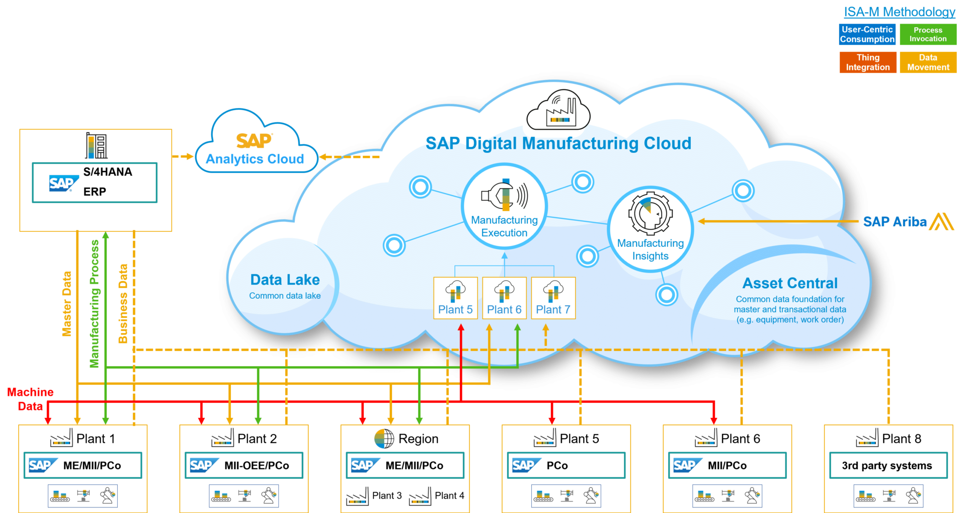SAP Digital Manufacturing (DM) for Discrete Manufacturing