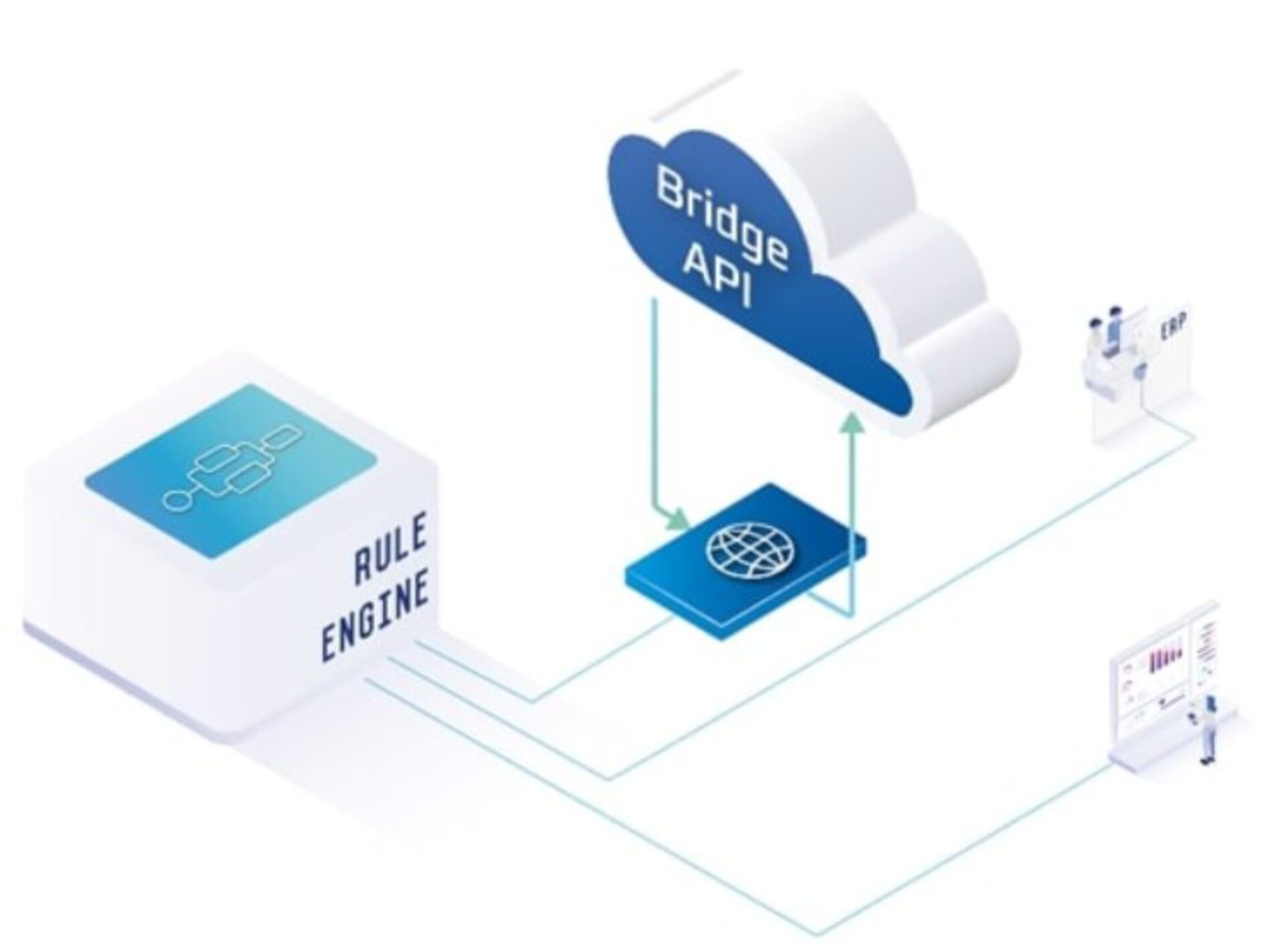 Step-by-Step on how to connect Node-Red to Bridge API