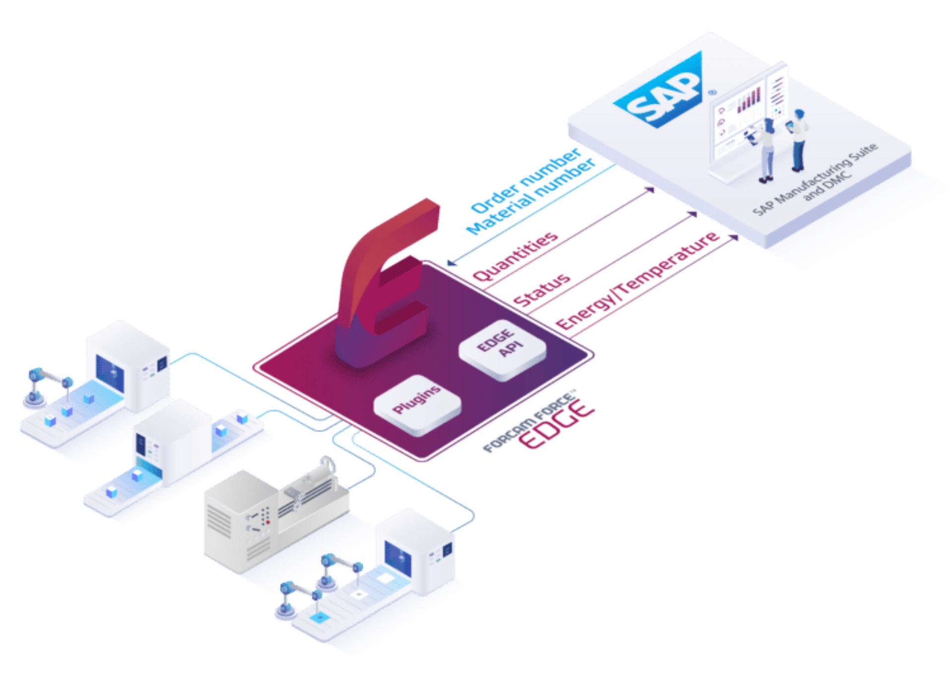 SAP DM und EDGE CONNECT - FORCAM ENISCO