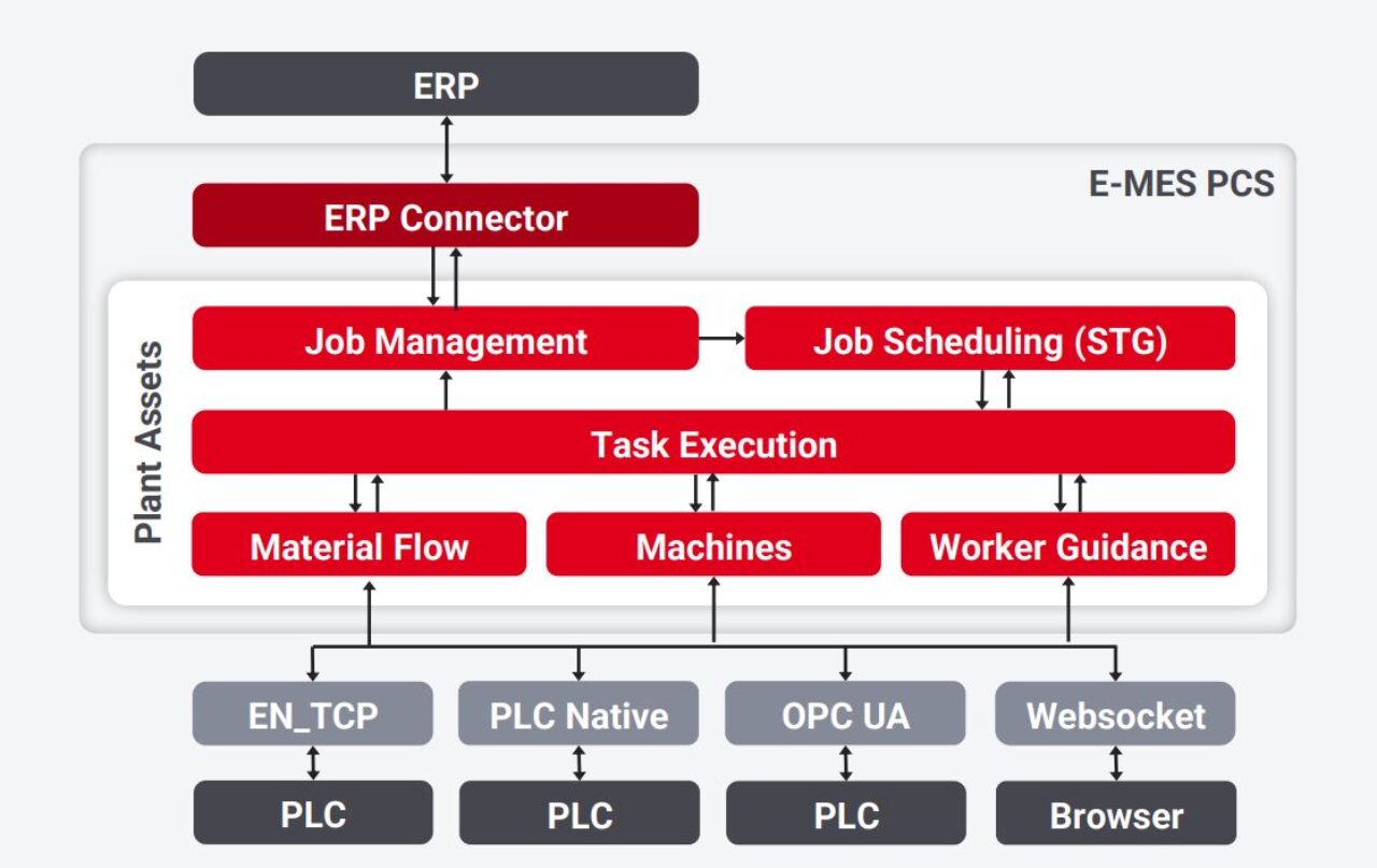 Production Control System (PCS) - FORCAM ENISCO
