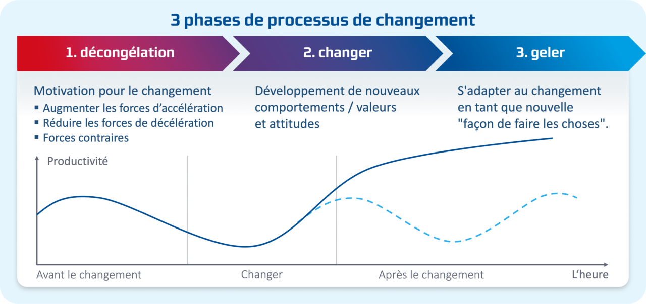 Gestion du changement dans l'industrie: Ce qu'il faut savoir