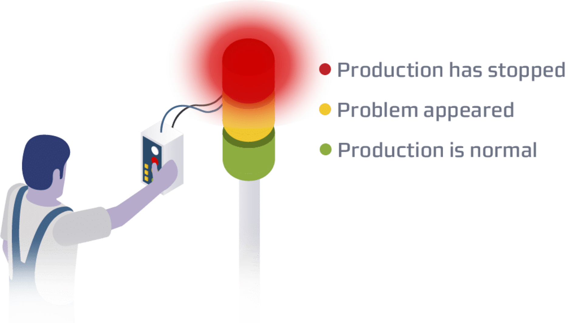 Effiziente Prozesssteuerung mit dem Andon-System