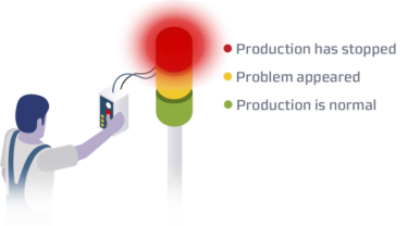 Efficient process control with the Andon system