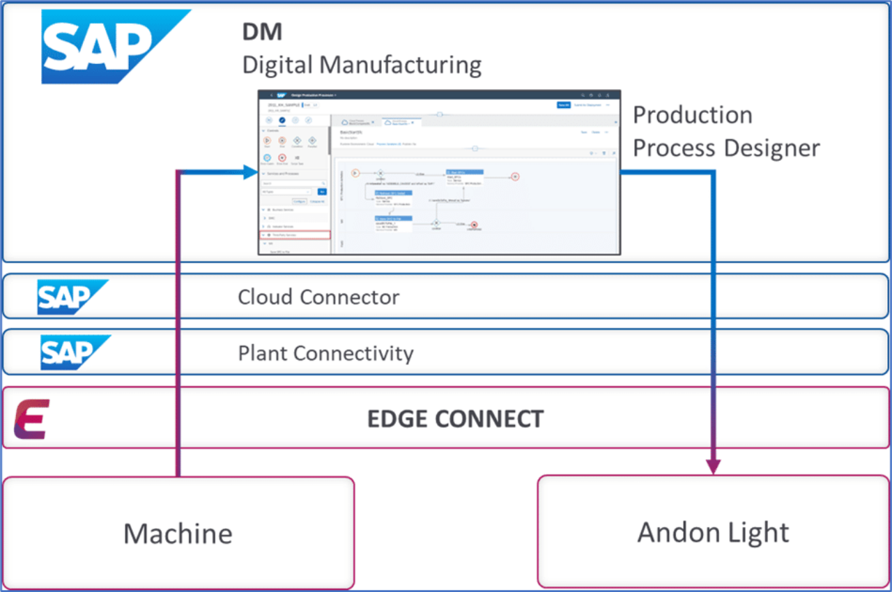 Industry 4.0 Use Case: Retrofitting Andon lamps made easy