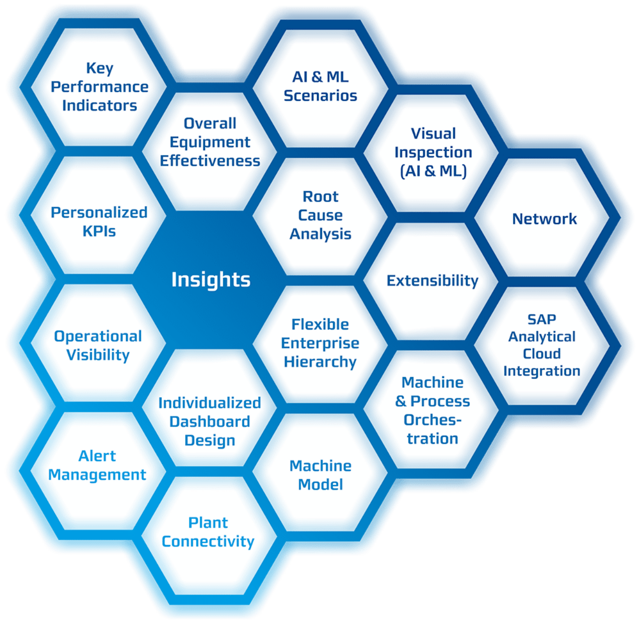 SAP Digital Manufacturing Insights | FORCAM ENISCO