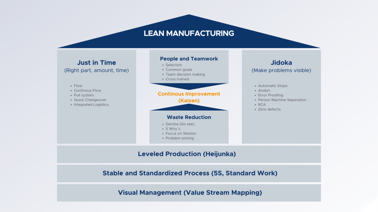 Lean Manufacturing - Ihr Überblick