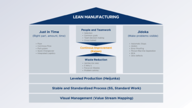 Lean Manufacturing - Ihr Überblick