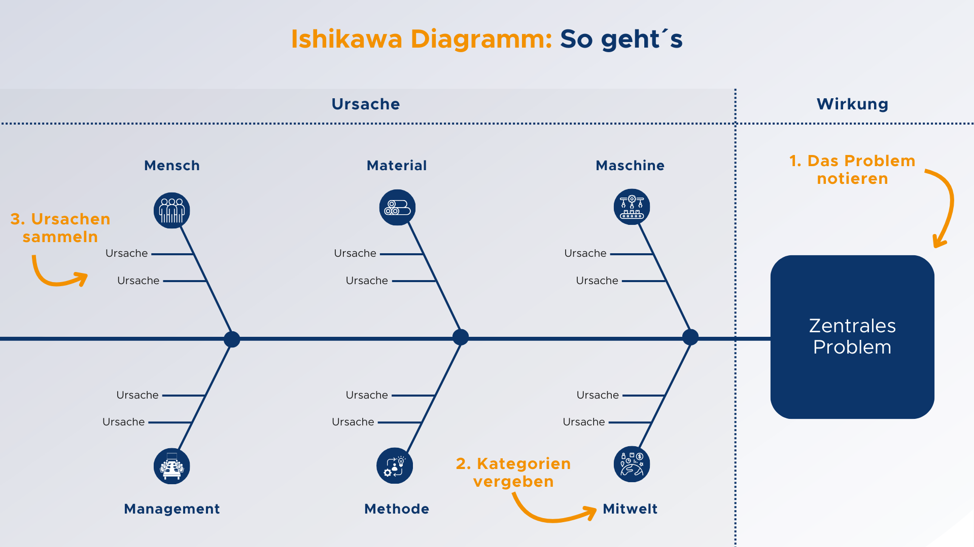Ishikawa-Diagramm: Wie Sie Probleme in der Produktion schneller lösen ...