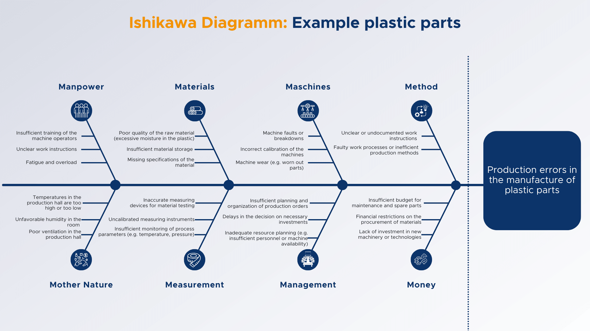 Fishbone Ishikawa Diagram: How to Solve Problems in Production Faster ...