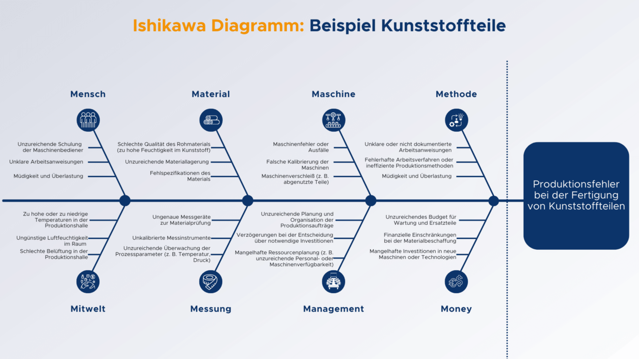 Ishikawa-Diagramm: Wie Sie Probleme in der Produktion schneller lösen ...